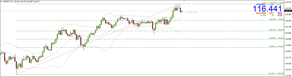 Part 5: Technical Analysis - Using the Fibonacci Line | x Binary Options