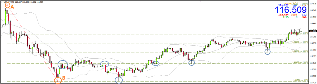 Part 5: Technical Analysis - Using the Fibonacci Line | x Binary Options